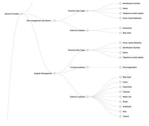 CCPA GDPR and CPRA Compliance Management Software